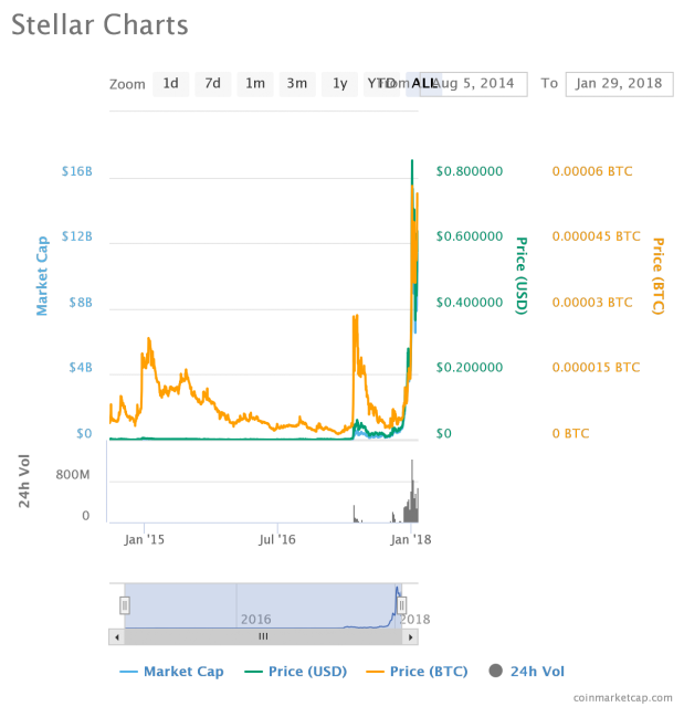 The Bright Outlook of Stellar Lumens (XLM) - The Independent Republic
