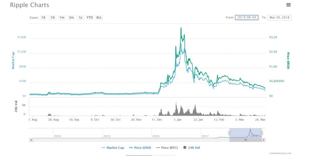 Ripple (XRP) donates $29 million to public schools - The Independent ...